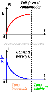 Proceso de carga de un capacitor / condensador en un circuito RC - Electrónica Unicrom