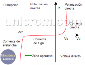 Diodo Semiconductor - Polarización - Electrónica Unicrom