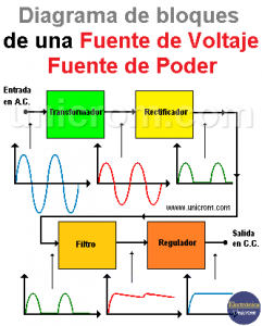 Fuente de poder - Fuente de voltaje - Diagrama de bloques - Tipos ...