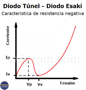 Diodo Semiconductor - Polarización - Electrónica Unicrom
