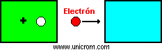 Cargas positivas, cargas negativas - Electrónica Unicrom