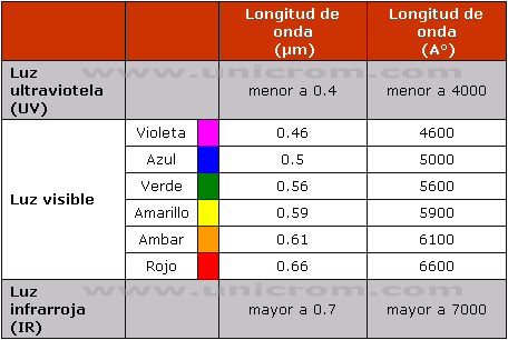 Luz - longitud de onda, frecuencia, colores - Electrónica Unicrom