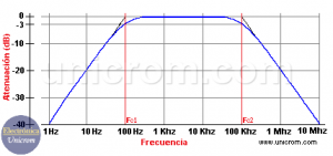 Filtro RC Pasa banda - Filtro Pasa banda RC - Electrónica Unicrom