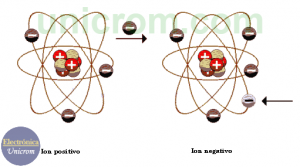 ¿Qué es Carga Eléctrica? - Ion positivo, Ion negativo - Electrónica Unicrom
