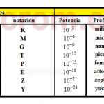 Múltiplos y Submúltiplos de Unidades en Electrónica - Electrónica Unicrom