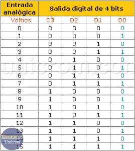 Convertidor Analógico Digital. CAD - ADC - Electrónica Unicrom