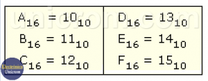 Sistema de Numeración Hexadecimal. Sistema Hexadecimal - Electrónica ...