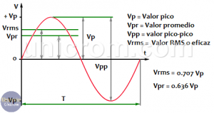 Valor RMS - Valor Pico - Valor Promedio - Electrónica Unicrom